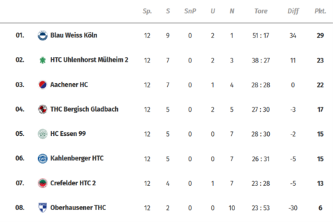 Hockeyherren aufgestiegen – Kölner HTC Blau-Weiss 1930 e.V.
